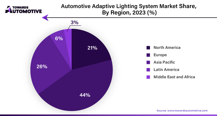 Automotive Adaptive Lighting System Market Leads CAGR of 7.51%