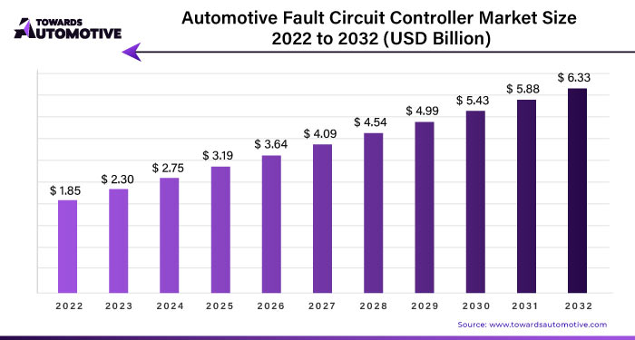 Automotive Fault Circuit Controller Market Size, Companies Automotive Fault Circuit Controller Market Size, Companies
