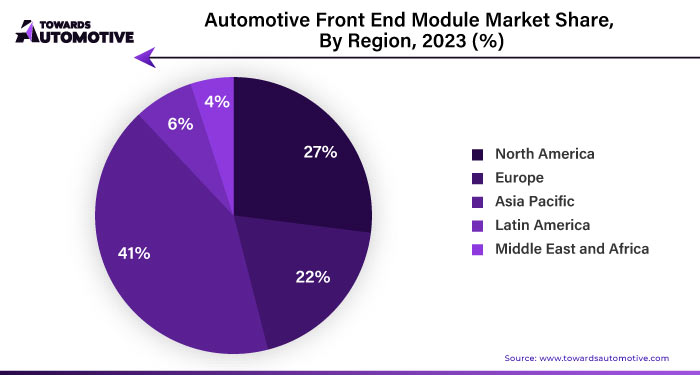 Automotive Front End Module Market Size, Share, Trends