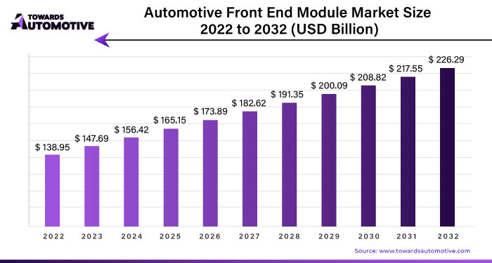 Automotive Front End Module Market Size, Share, Trends