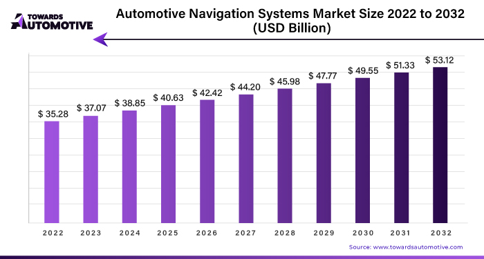Automotive Navigation System Market Size, Share, Trends