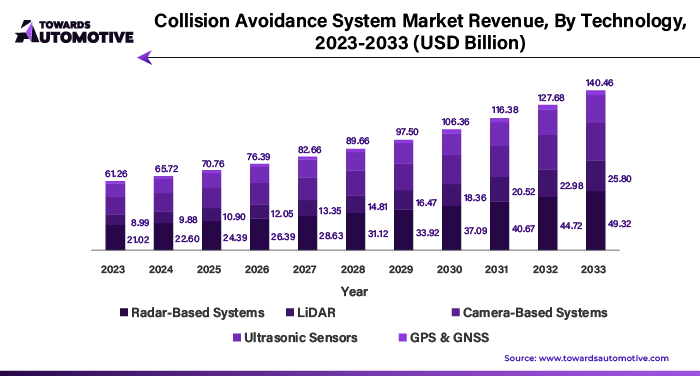 Collision Avoidance System Market Size, Companies, Share Collision Avoidance System Market Size, Companies, Share